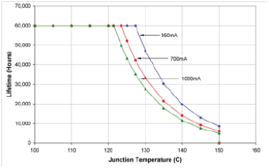 Figure 1.2: LED junction temperature versus lifetime